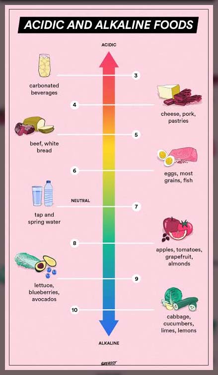 Most Acidic Foods